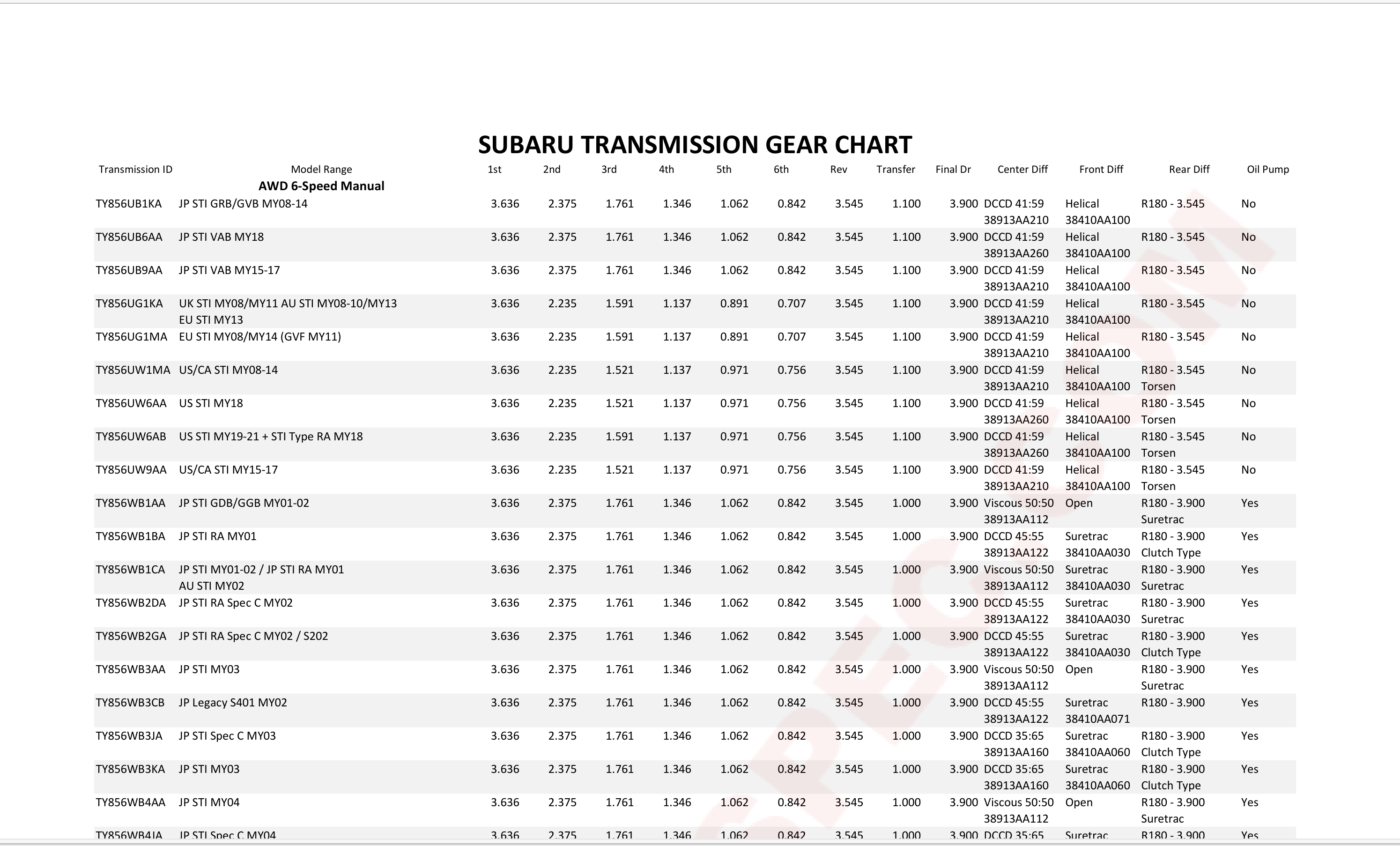 Updated: Transmission Gear Chart – Rallispec